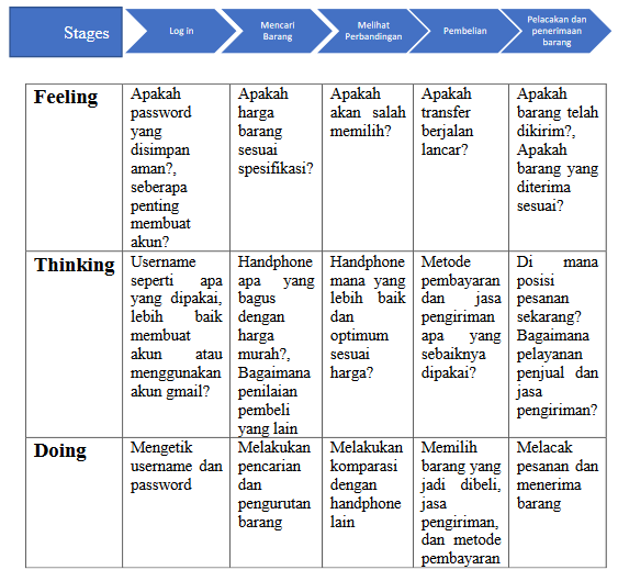 Contoh Empathy Map dan Interaksi Aplikasi Mobile Toko Online – Latif's Blog